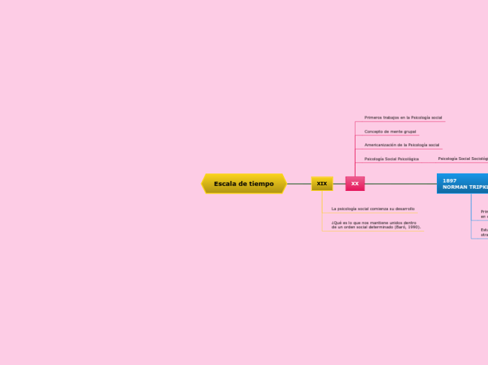 Escala de tiempo - Mind Map